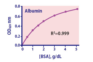 BCG アルブミンアッセイキット | ブロムクレゾールグリーンとの呈色反応を用いて比色定量 | コスモ・バイオ株式会社