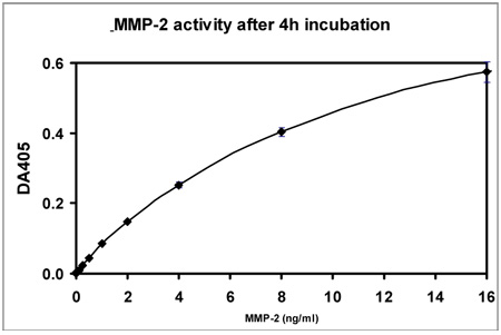 MMP-2 定量キット（MMP-2 activity assay） | 活性型MMP-2／総MMP-2を同時測定！ | コスモ・バイオ株式会社